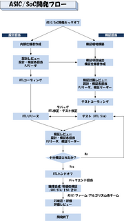 ASIC/SoC開発フロー(3)RTLリリース: 残す。